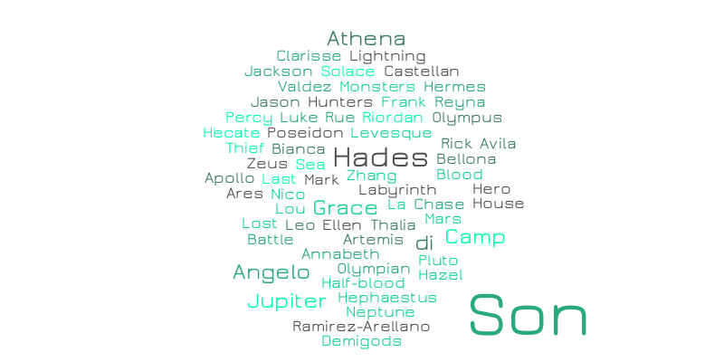 Percy Jackson Fandom – Word cloud – WordItOut