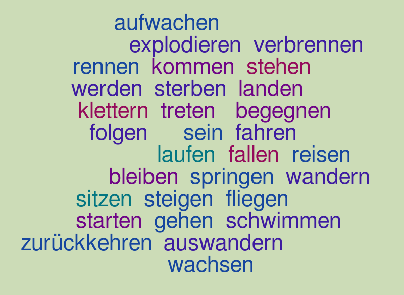 Verben, die das Perfekt mit sein bilden – Word cloud – WordItOut