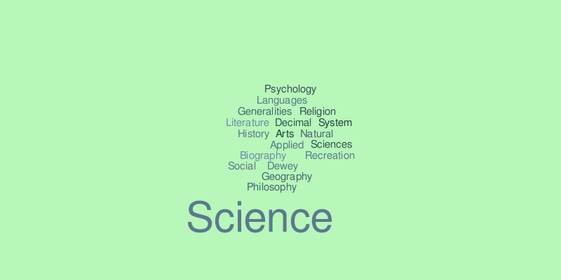 Dewey Decimal Wordle – Word cloud – WordItOut