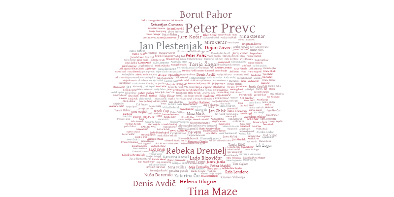 Vsi slovenci – Word cloud – WordItOut