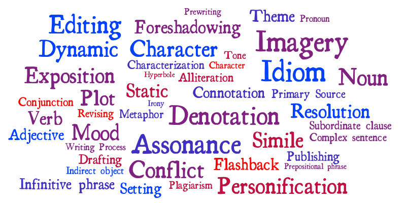 ELA WordCloud – Word cloud – WordItOut