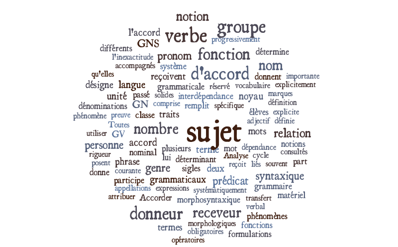 Nuage de mots Grammaire actuelle 1 – Word cloud – WordItOut