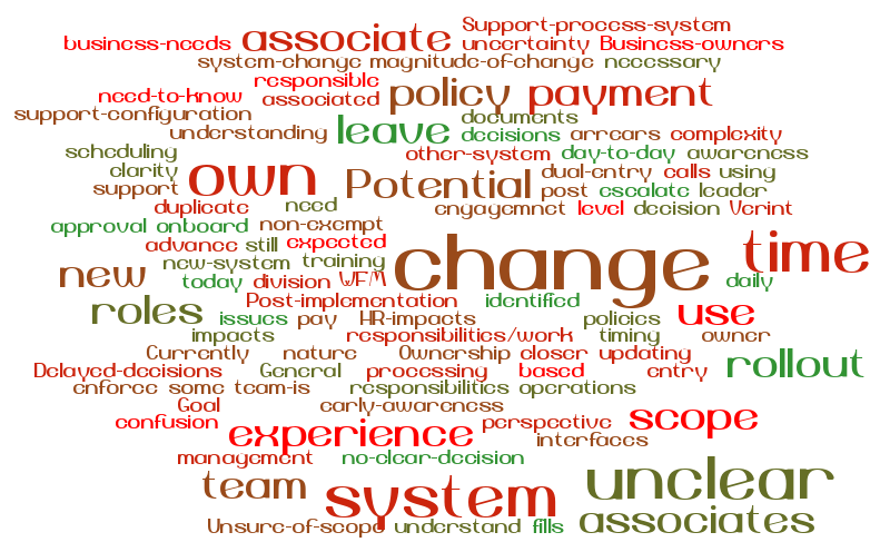 scope of cahnge – Word cloud – WordItOut