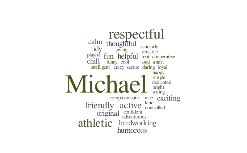 Mike – Word cloud – WordItOut