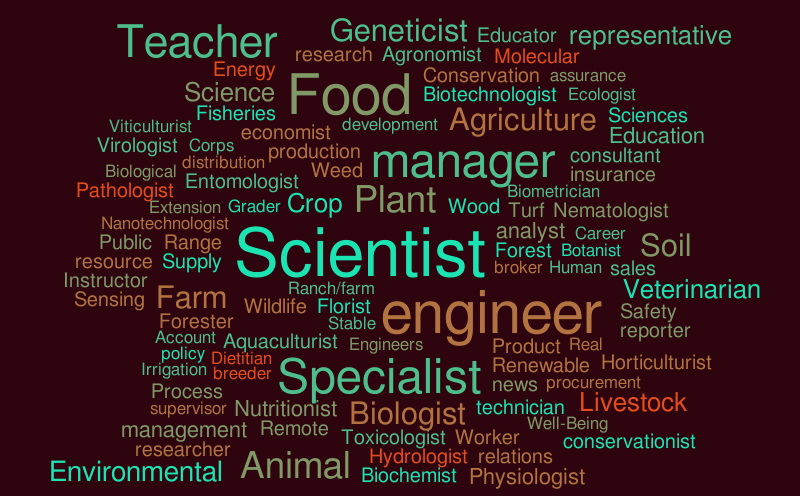Agricultural Careers in Color – Word cloud – WordItOut