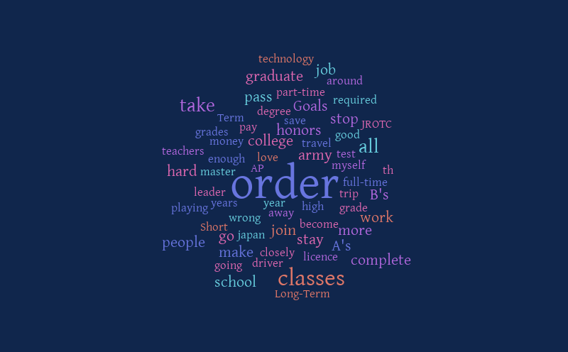 vision board – Word cloud – WordItOut