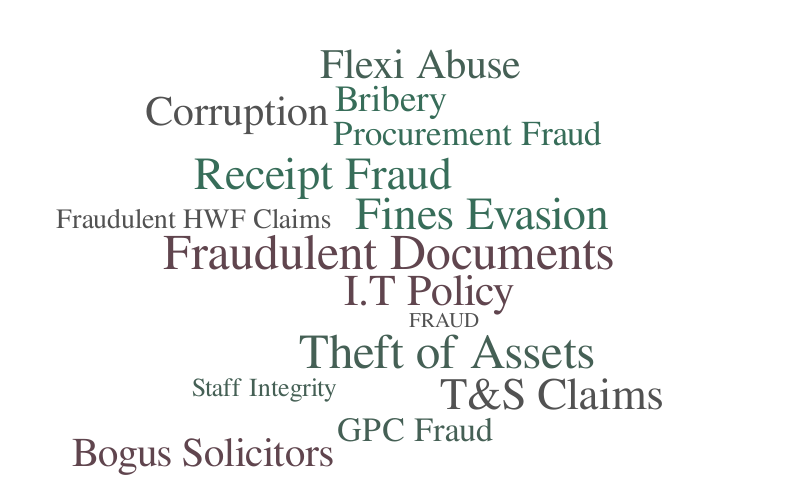FRAUD WORDS – Word cloud – WordItOut
