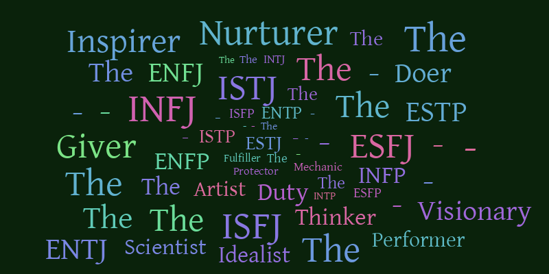 MBTI – Word cloud – WordItOut