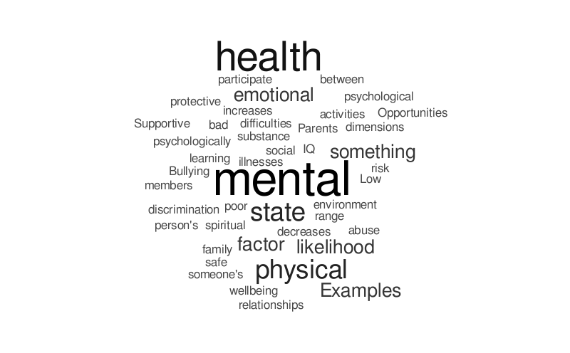 Mental health wordle – Word cloud – WordItOut