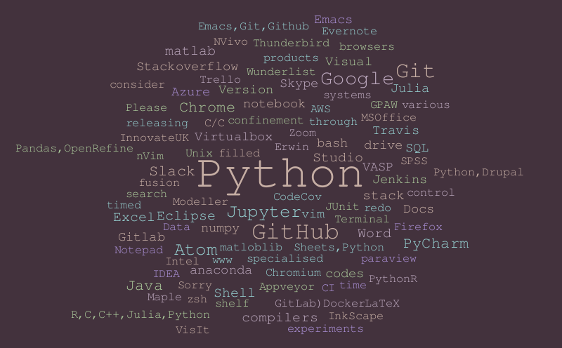 cw18 software – Word cloud – WordItOut