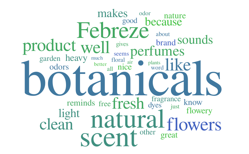Botanicals – Word cloud – WordItOut