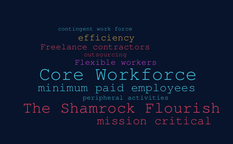 Shamrock Structure – Word cloud – WordItOut