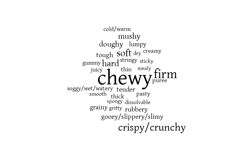 Difficult 30 texture terms – Word cloud – WordItOut