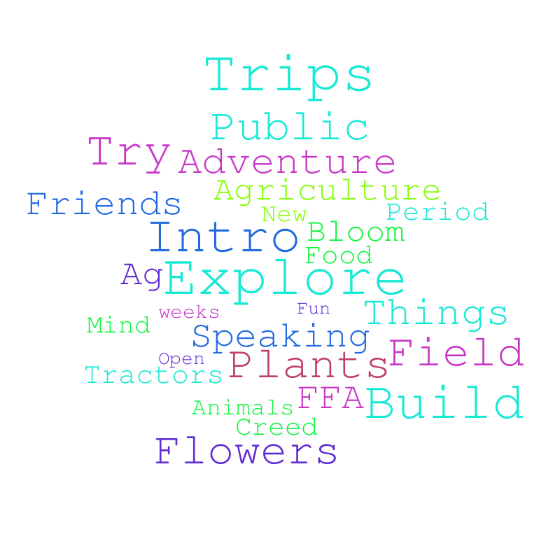 Intro To Ag – Word cloud – WordItOut