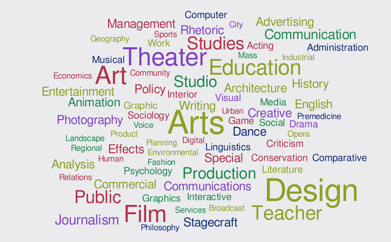 College Majors – Word cloud – WordItOut