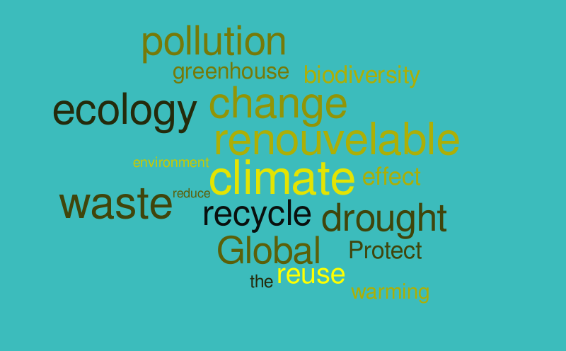 Protect the environment mind map – Word cloud – WordItOut