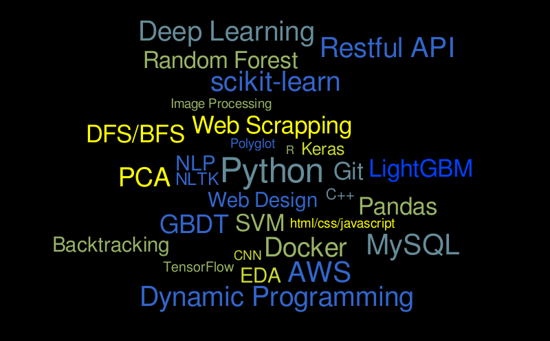 skillsets – Word cloud – WordItOut
