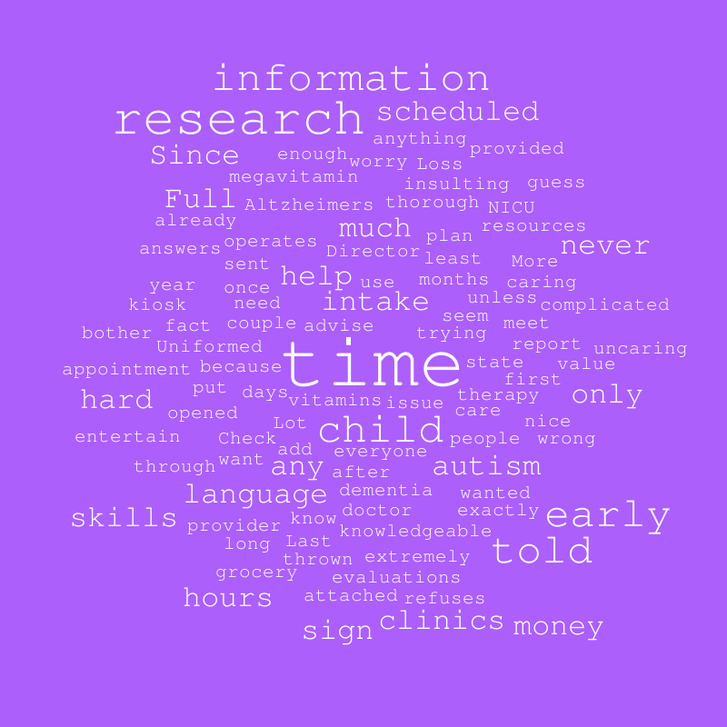 Unsatisfactory Clinic Word Cloud – Word cloud – WordItOut