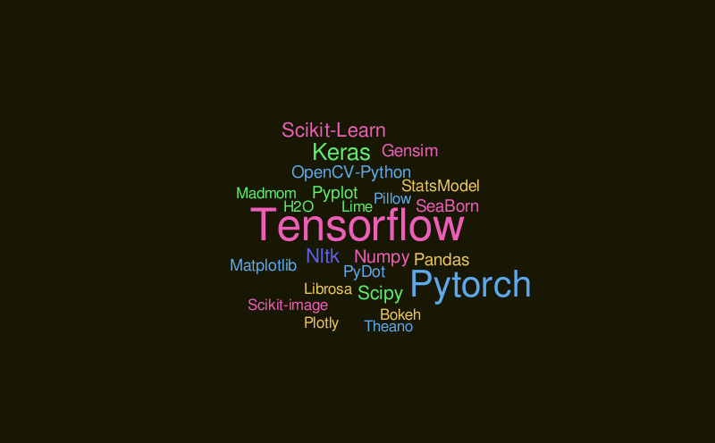 s – Word cloud – WordItOut