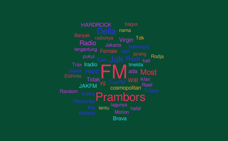 Radio Pilihan klien – Word cloud – WordItOut