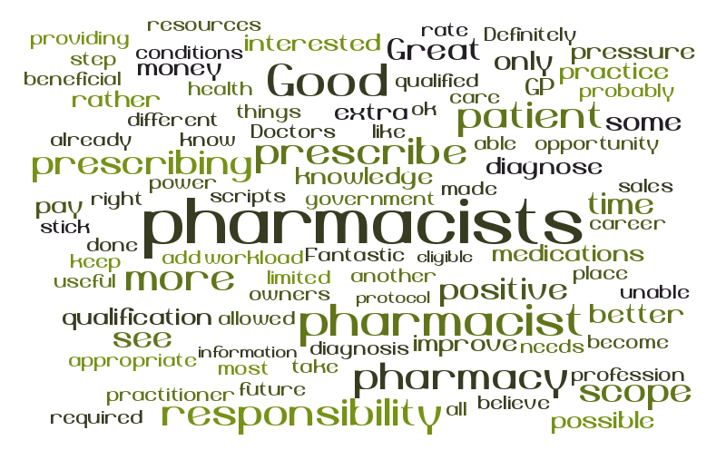 Sentiment – Word cloud – WordItOut