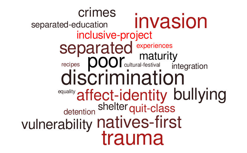 Children on the Move Positive/Negative – Word cloud – WordItOut