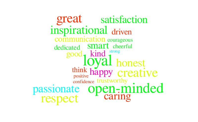 Wordle – Word cloud – WordItOut