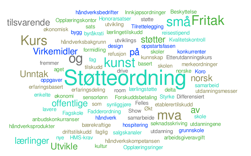 ordsky tiltak – Word cloud – WordItOut