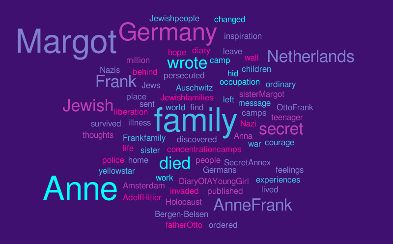 Anne Frank – Word cloud – WordItOut