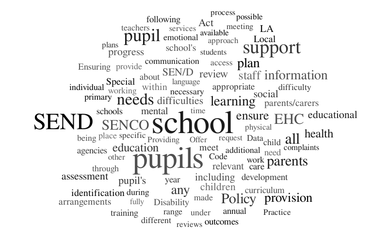 Wordcloud Placement School – Word cloud – WordItOut