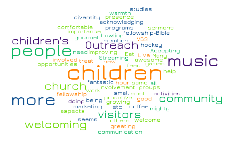 WHAT DO WE WELL 2? – Word cloud – WordItOut