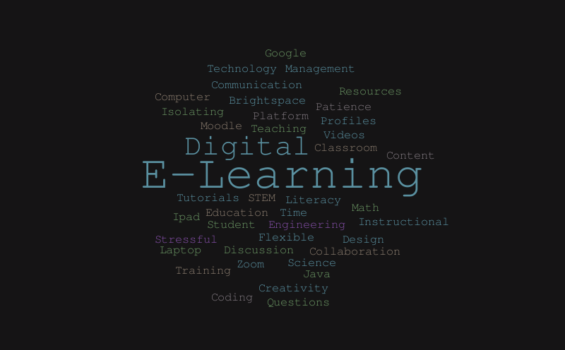 E-Learning – Word cloud – WordItOut
