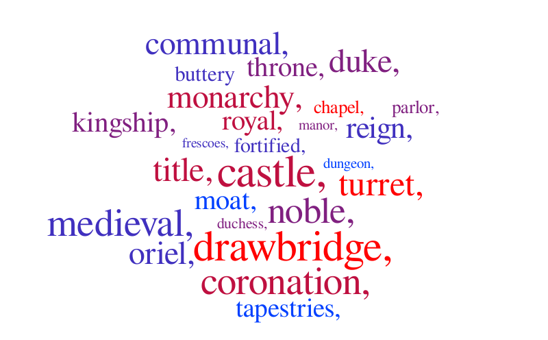 Castles Vocabulary – Word cloud – WordItOut