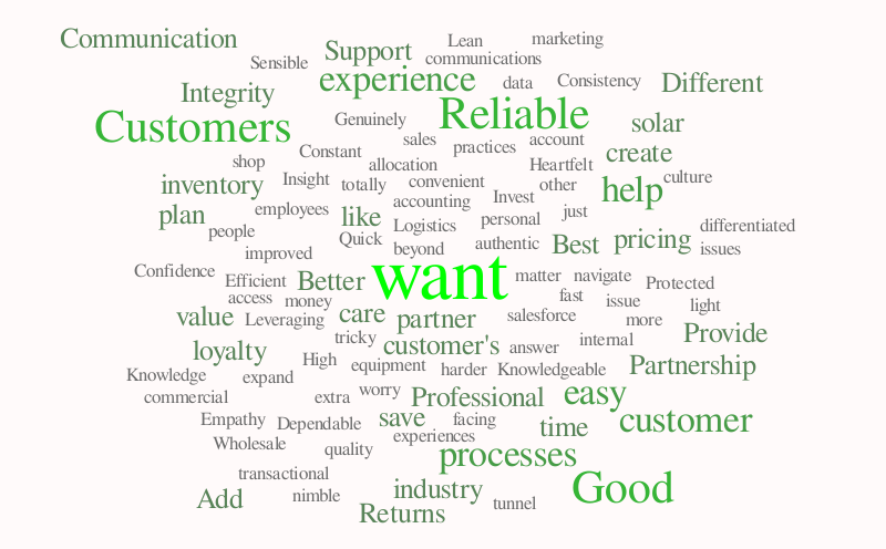 Overall Customer Experience – Word cloud – WordItOut