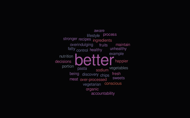 FoodCloud – Word cloud – WordItOut