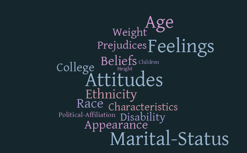 What Contributes to Implicit Bias – Word cloud – WordItOut