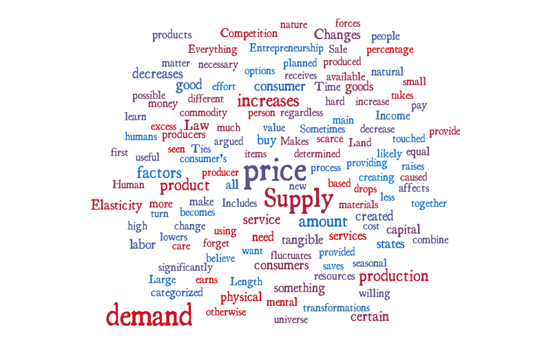 Supply and Demand – Word cloud – WordItOut