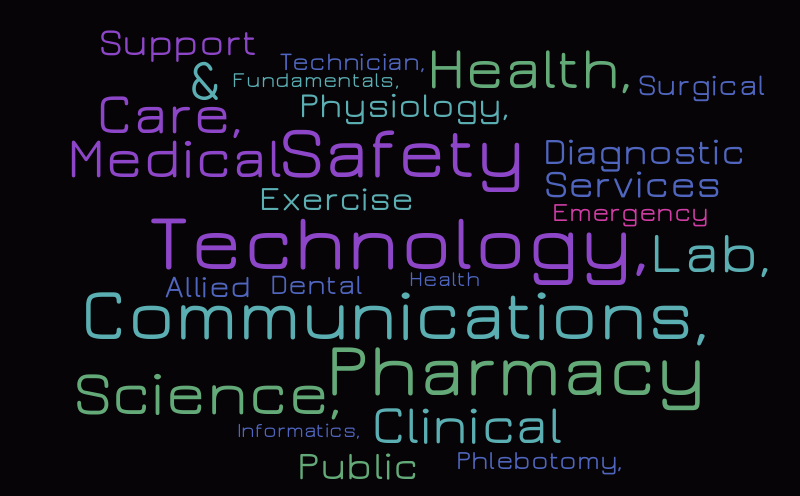 Pathway Word Cloud – Word cloud – WordItOut