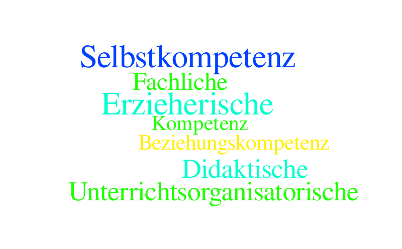 Kompetenzen – Word cloud – WordItOut
