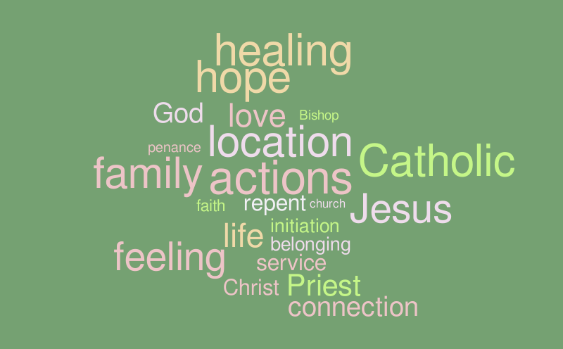 Sacraments Caelan 6 Blue – Word cloud – WordItOut