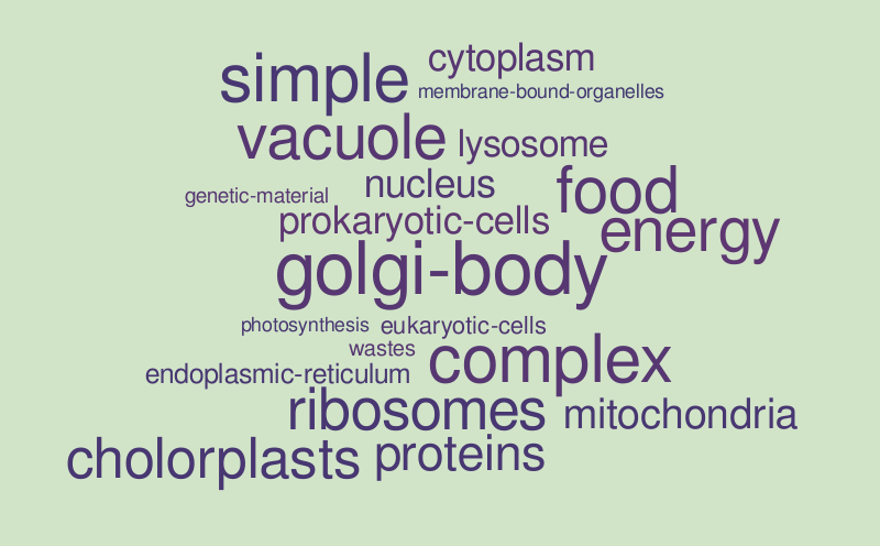 cells Word Splash – Word cloud – WordItOut