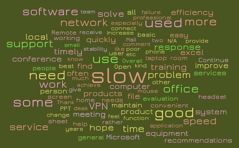 test – Word cloud – WordItOut