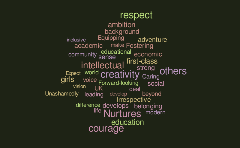 School vision – Word cloud – WordItOut