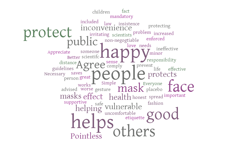 Masks – Word cloud – WordItOut