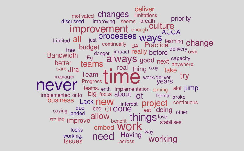 Continuous Improvement – Word cloud – WordItOut