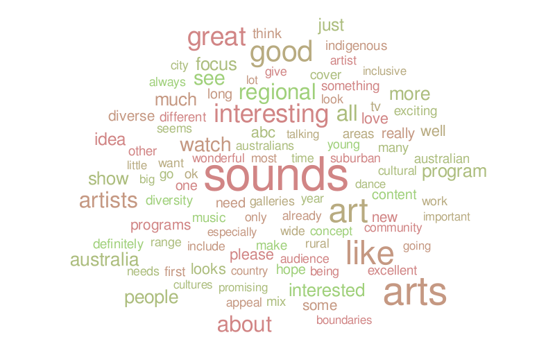 Arts – Word cloud – WordItOut