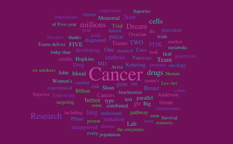 Untitled – Word cloud – WordItOut