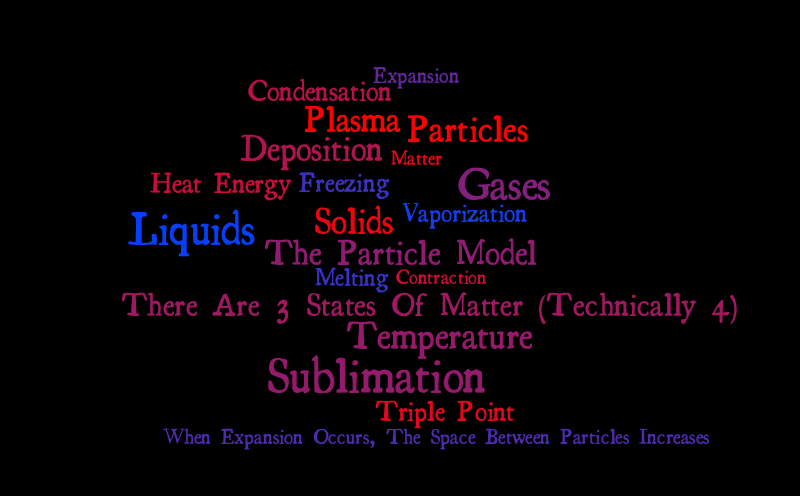 The Particle Model – Word cloud – WordItOut