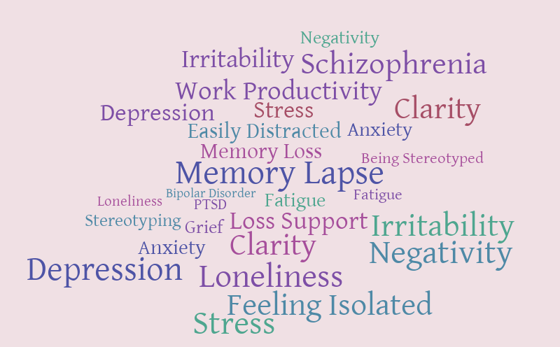 Mental Health – Word cloud – WordItOut