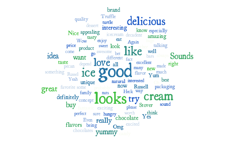 Ice Cream – Word cloud – WordItOut